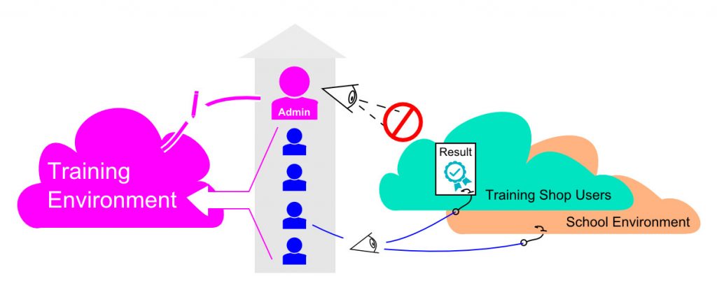 DEV: Create your own Training Environment for Teachers (DE) - Prodiags
